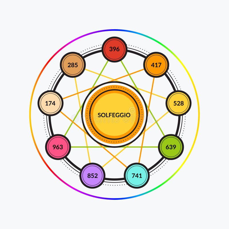 The Nine Frequencies of Solfeggio with Meditating Person. Isolated ...