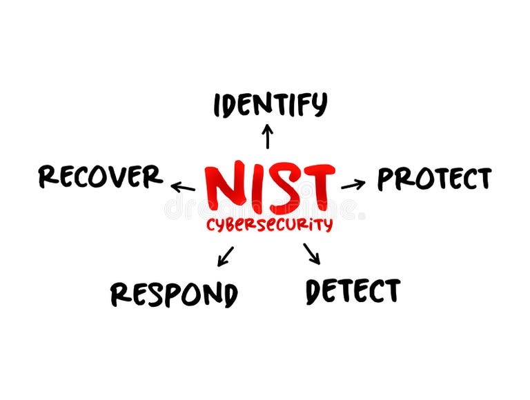 NIST Cybersecurity Framework - Set of Standards, Guidelines, and ...