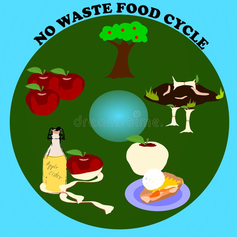 No waste food cycle stock illustration. Illustration of wastes - 268258111