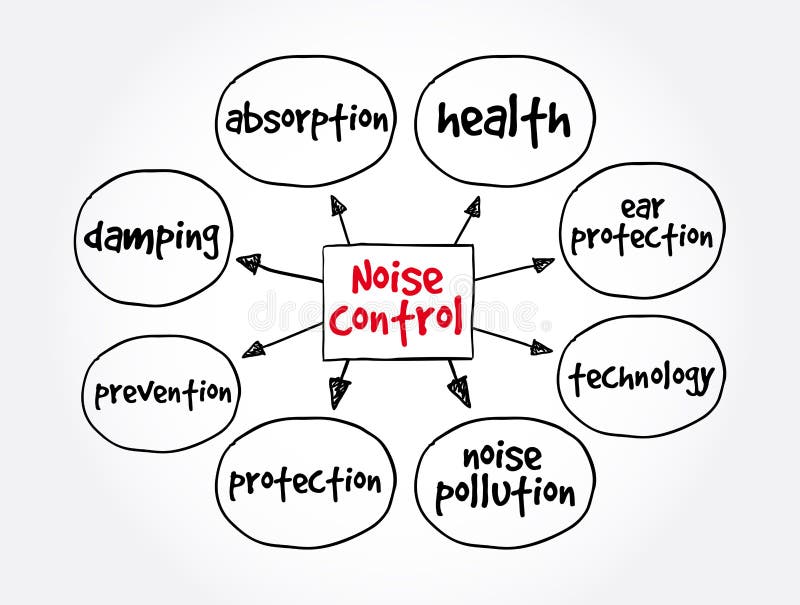 Noise Control Mind Map, Concept for Presentations and Reports Stock ...