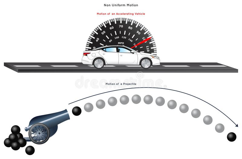 Non Uniform Motion Infographic Diagram with Example Stock Vector ... Non Uniform Motion Infographic Diagram with Example Stock Vector ...