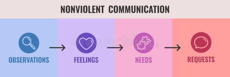 Nonviolent Communication Process Infographic Stock Vector ...