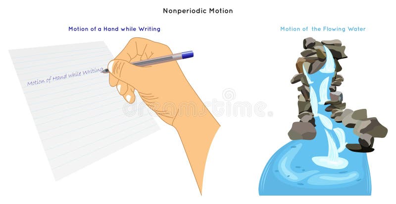 Nonperiodic Motion Infographic Diagram with Example Stock Vector ... Nonperiodic Motion Infographic Diagram with Example Stock Vector ...
