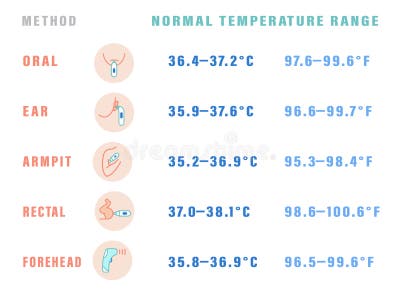 Temperature Method Stock Illustrations – 286 Temperature Method Stock ...