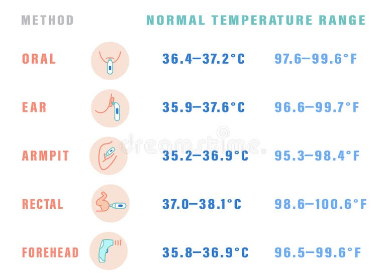 Temperature Method Stock Illustrations – 286 Temperature Method Stock ...