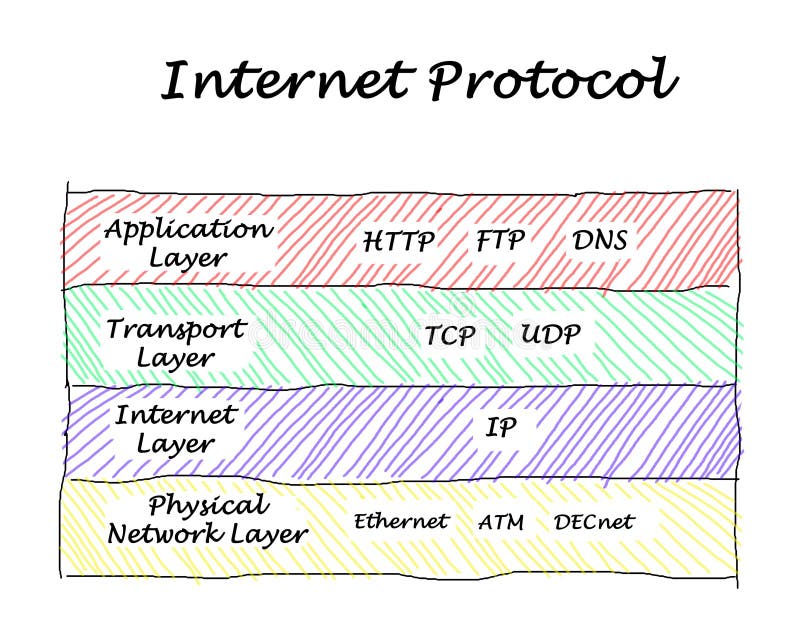Protocolli Di OSI E Del TCP/IP Illustrazione di Stock - Illustrazione di trasferimento ...