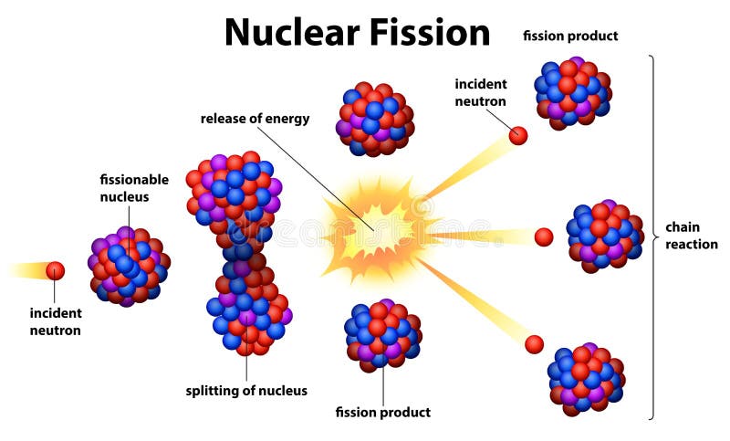 Nuclear fission stock illustration. Illustration of fission - 35501453