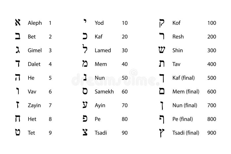 Numeric Values of Hebrew Letters, Hebrew Glyphs with Names and ...
