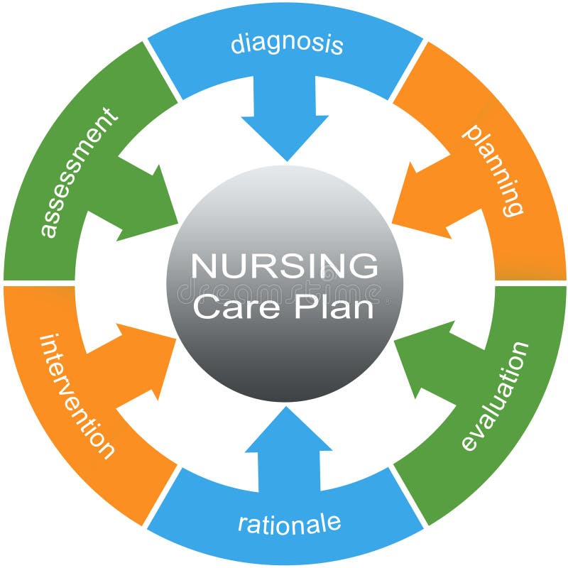 Nursing Care Plan Word Circle Concept Stock Illustration - Illustration ...