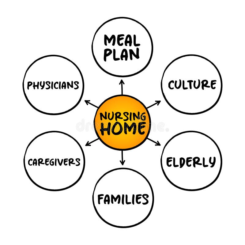 Elderly Care - Serves the Needs and Requirements of Senior Citizens, Mind Map Concept for ...