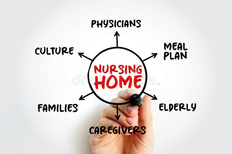 Nursing Home - Facility for the Residential Care of Elderly or Disabled People, Mind Map Concept ...