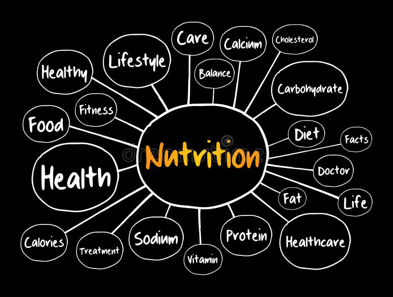 Nutrition Mind Map Flowchart with Marker, Health Concept for ...