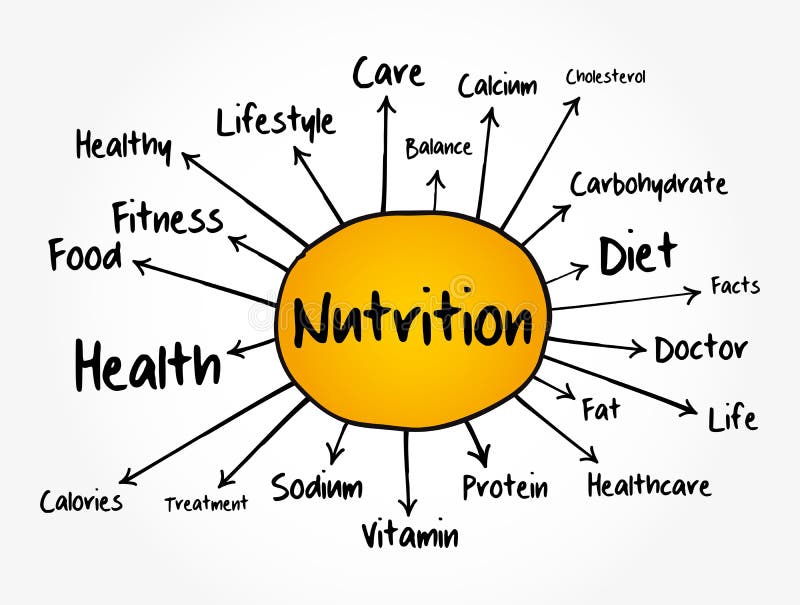 Nutrition Mind Map Flowchart, Health Concept for Presentations and ...