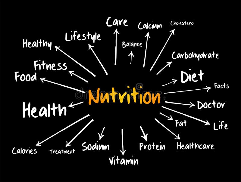 Nutrition Mind Map, Health Concept for Presentations and Reports Stock ...