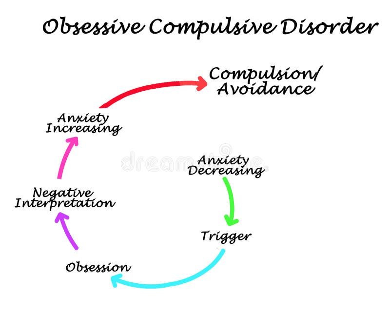 Obsessive Compulsive Disorder Stock Image - Image of avoidance, concept ...