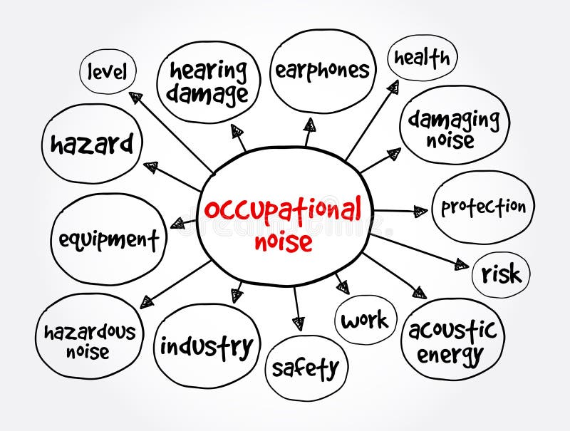Occupational Noise Mind Map, Concept for Presentations and Reports ...