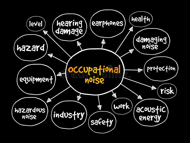Occupational Noise Mind Map, Concept for Presentations and Reports ...