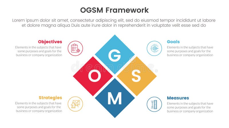 Ogsm Goal Setting and Action Plan Framework Infographic 4 Point Stage ...
