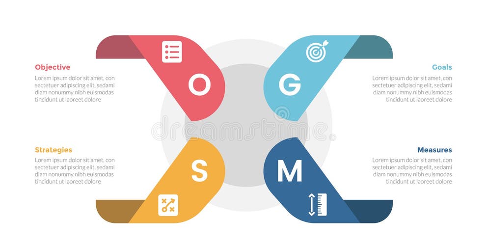 OGSM Model Framework Infographics Template Diagram with Ribbon on Center Shape with 4 Point Step ...