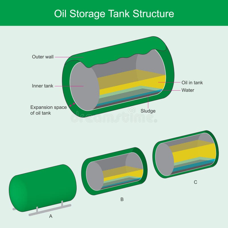 Oil Storage Tank Structure stock vector. Illustration of layers - 387054906