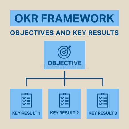OKR Objectives and Key Results Goal Setting Framework Stock Vector ...