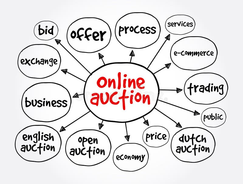 Online Auction Mind Map, Business Concept for Presentations and Reports ...