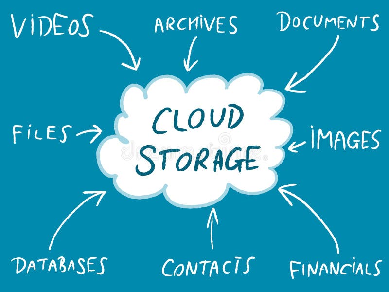 Cloud storage mind map stock vector. Illustration of ideas - 119074732 Cloud storage mind map stock vector. Illustration of ideas - 119074732