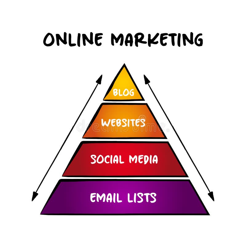 Online Marketing Pyramid, Mind Map Business Concept for Presentations ...