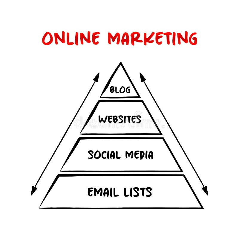 Online Marketing Pyramid, Mind Map Business Concept for Presentations ...