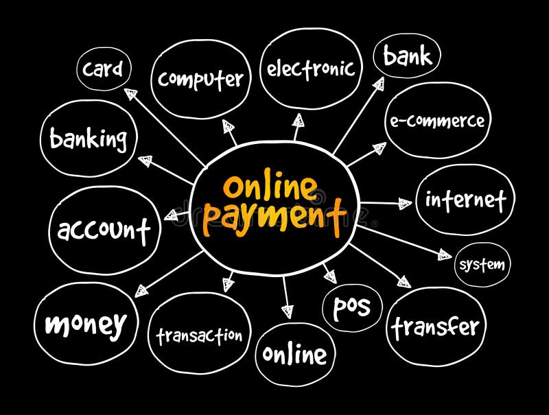 Online Payment Mind Map, Business Concept for Presentations and Reports ...