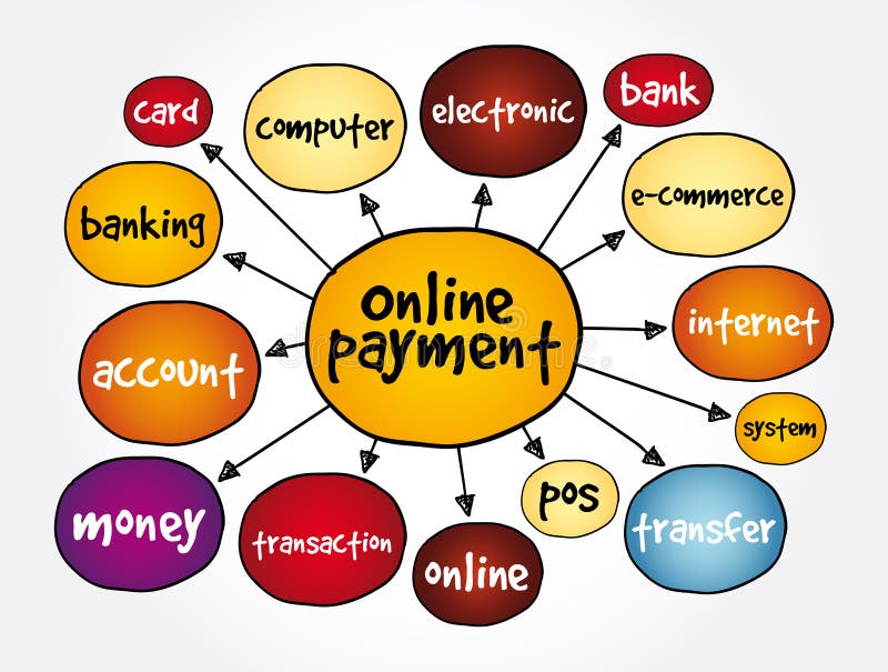 Online Payment Mind Map, Business Concept for Presentations and Reports Stock Illustration ...