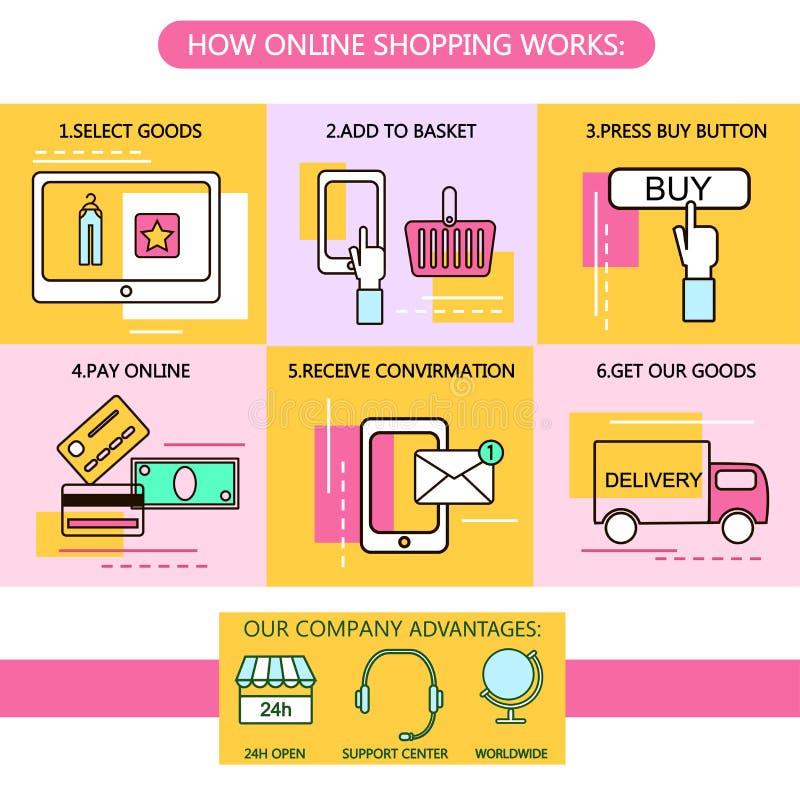 Online Shopping Steps. Process Concept. E-commerce. Vector Illustration ...