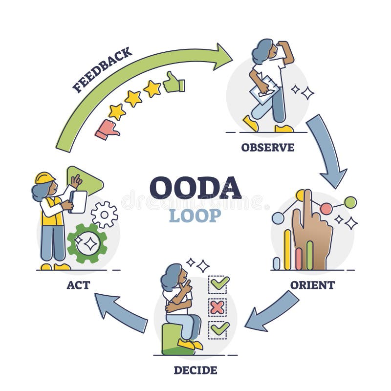 Ooda Loop Diagram De OODA Loop En Agile IEP