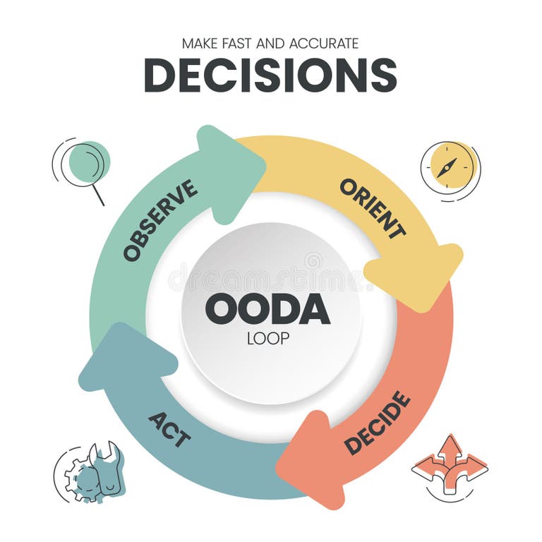 Ooda Loop Stock Illustrations – 19 Ooda Loop Stock Illustrations ...