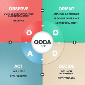 OODA Loop Infographics Template Banner Vector with Icons is a Four-step ...