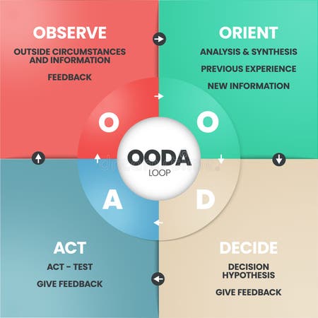 OODA Loop Infographics Template Banner Vector with Icons is a Four-step ...