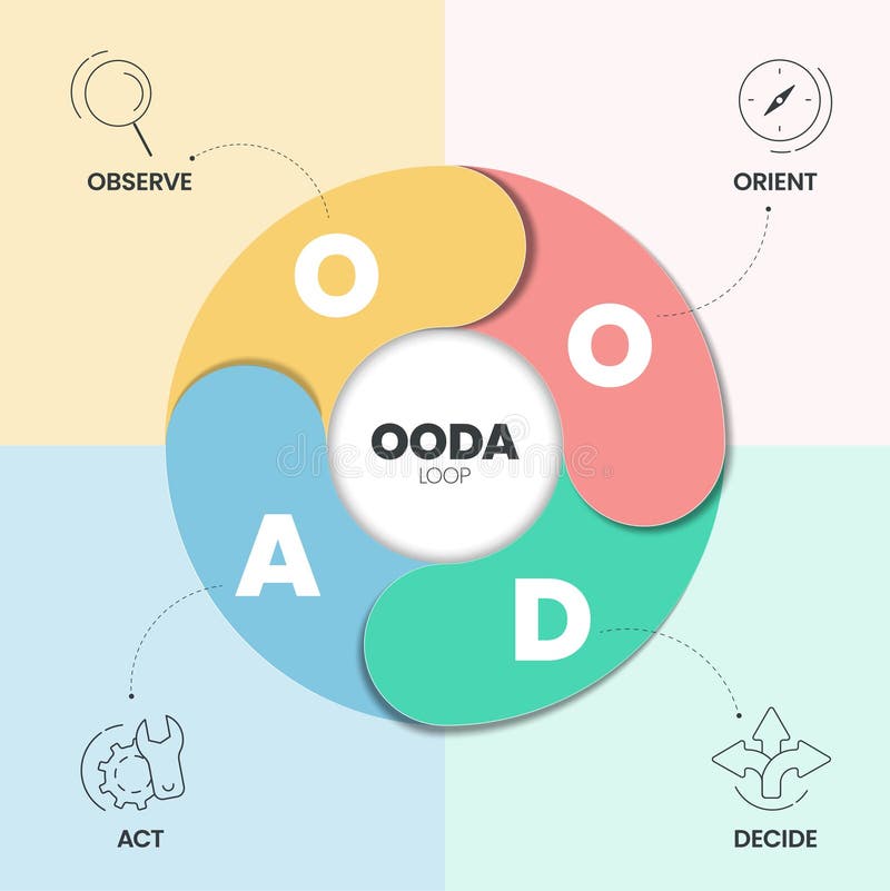 OODA Loop Infographics Template Banner Vector with Icons is a Four-step ...