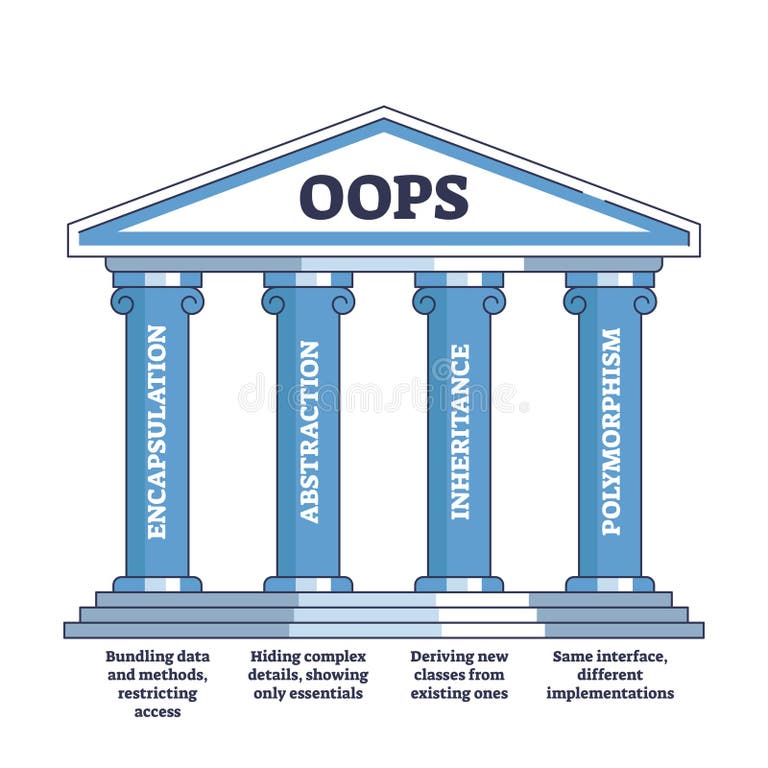 4 OOP Pillars As Effective Software Programming Methodology Outline Diagram Stock Vector ...