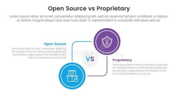 Open Source Vs Proprietary Software Comparison Concept for Infographic ...