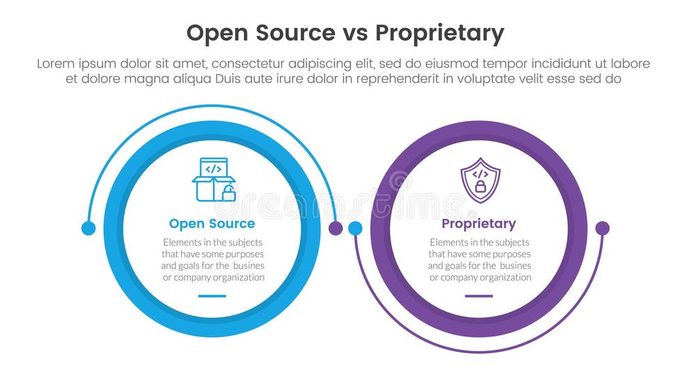 Open Source Vs Proprietary Software Comparison Concept for Infographic ...