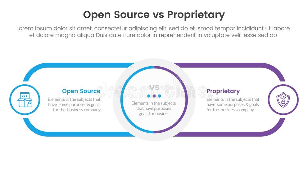 Open Source Vs Proprietary Software Comparison Concept for Infographic ...