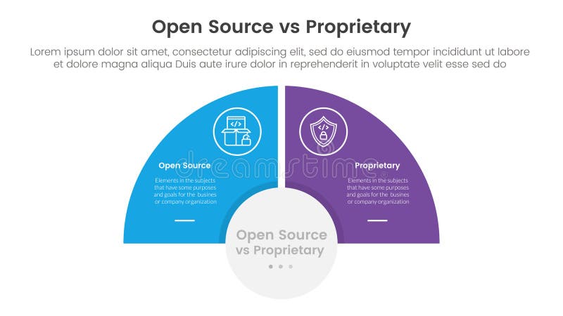 Open Source Vs Proprietary Software Comparison Concept for Infographic ...