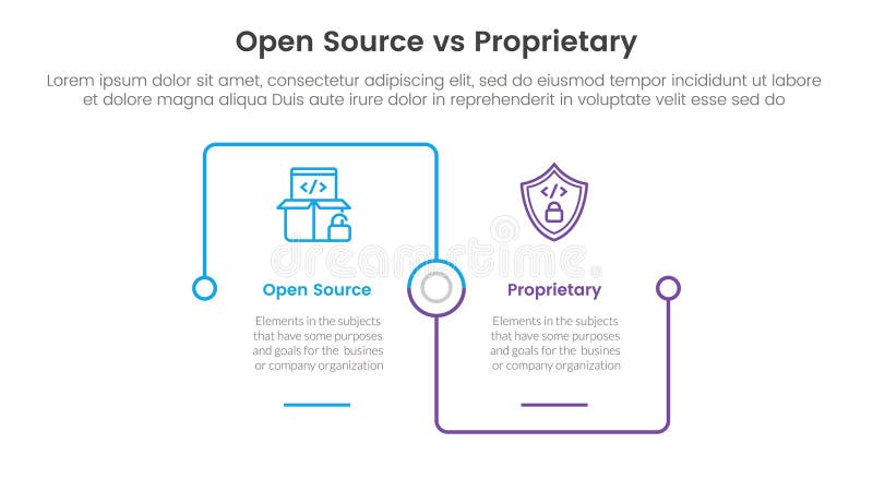 Open Source Vs Proprietary Software Comparison Concept for Infographic ...