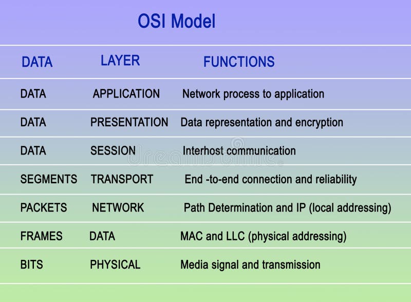 Open Systems Interconnection Model Stock Illustration - Illustration of ... Open Systems Interconnection Model Stock Illustration - Illustration of ...