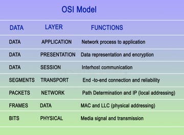 Osi Model Stock Illustrations – 73 Osi Model Stock Illustrations ...