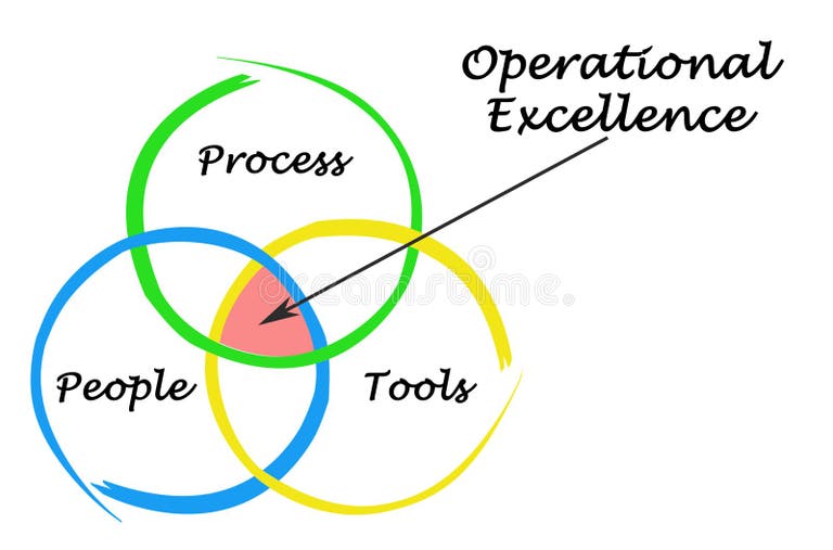 Operational Excellence People Process Stock Illustrations – 17 ...