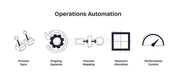 Operations Automation is Shown with Process Sync Levers, Gear Systems ...