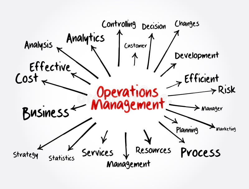 Operations Mind Map Flowchart, Business Concept for Presentations and ...