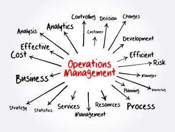 Operations Management Mind Map Flowchart, Business Concept for ...