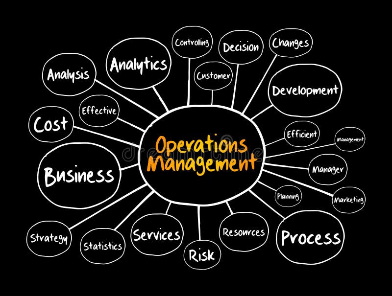 Operations Management Mind Map Flowchart Stock Illustration ...